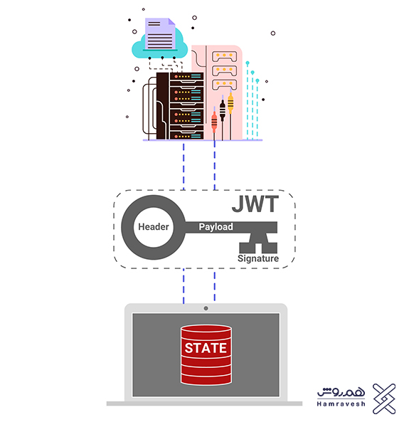 تفاوت اپلیکیشن‌های stateless وstateful - مجله هم‌روش