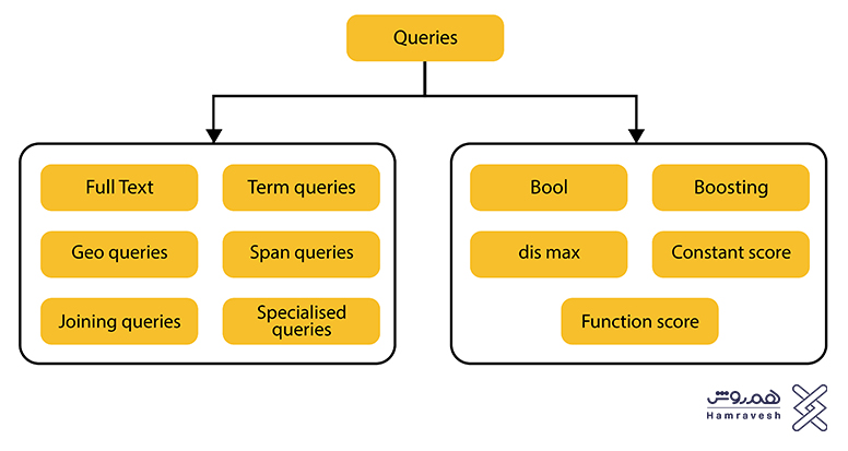 elasticsearch چیست؟ - مجله هم‌روش
