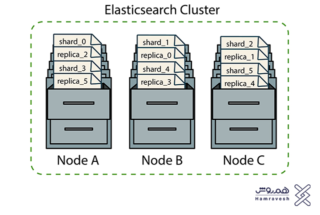 elasticsearch چیست؟ - مجله هم‌روش