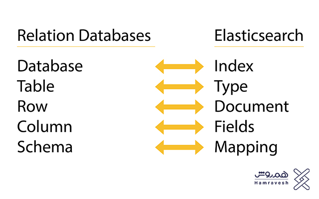 elasticsearch چیست؟ - مجله هم‌روش