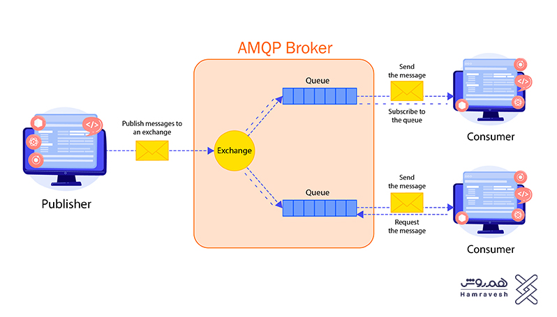 RabbitMQ چیست؟ - مجله هم‌روش