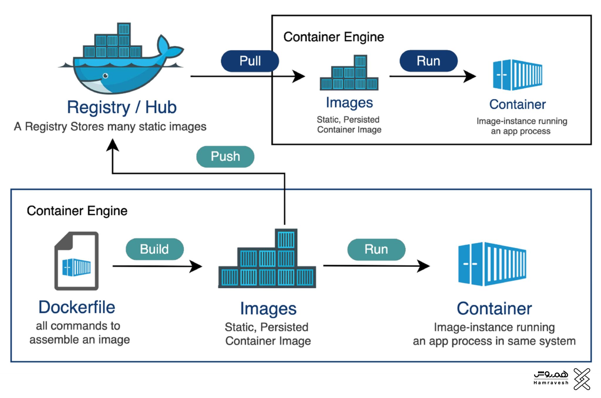 داکر هاب (docker hub) چیست؟ - مجله هم‌روش