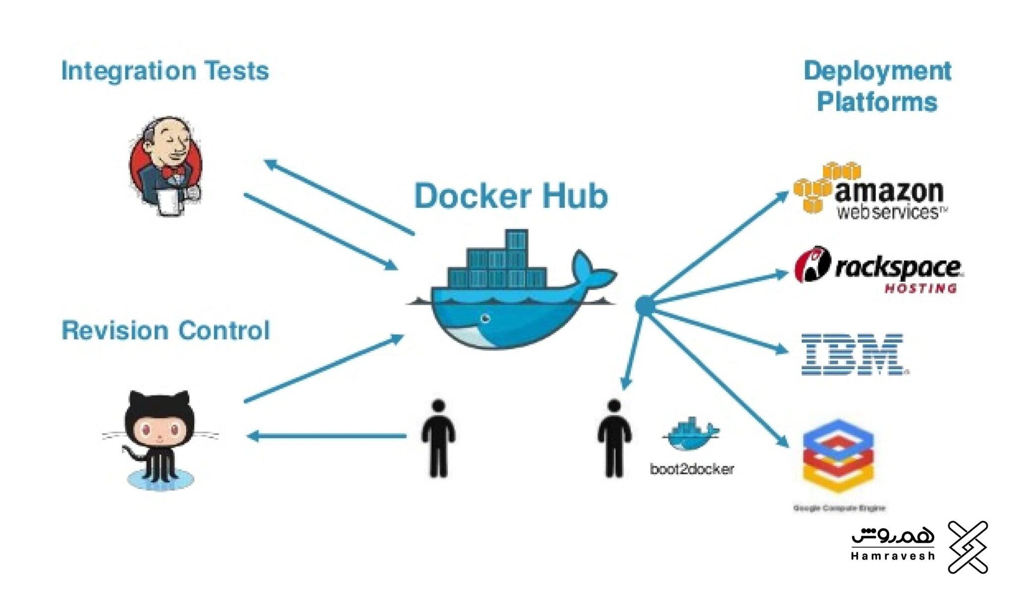داکر هاب (docker hub) چیست؟ - مجله هم‌روش